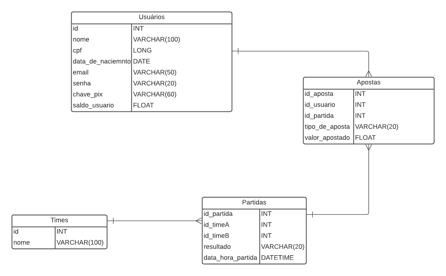 Diagrama Entidade e Relacionamento - Documentação